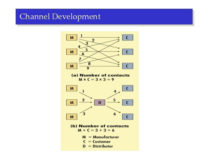 Marketing Channels Session8 Power Point Presentation Just Have