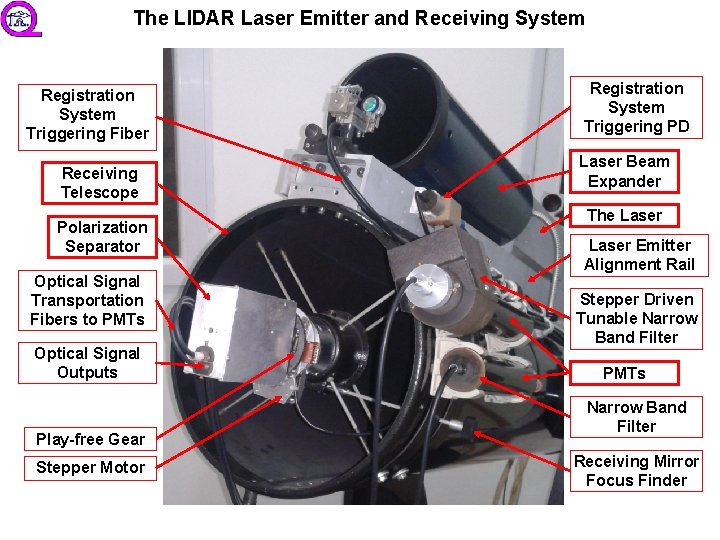 The Yer Ph I Polarization LIDAR System Be
