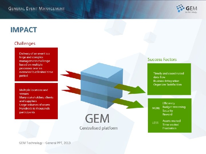 GEM General Event Management AGENDA GEM TECHNOLOGY IMPACT