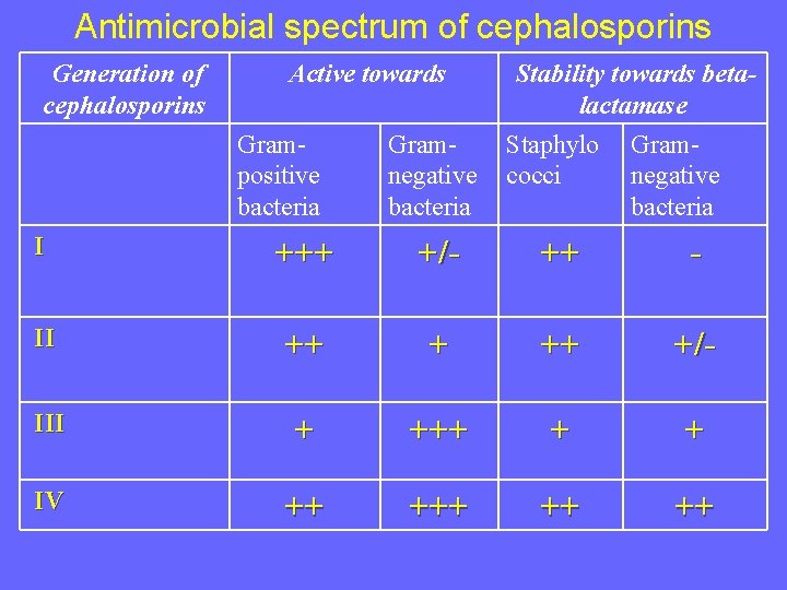 ANTIBIOTICS1 Bacteria Shapes a Round cocci b Rodlike