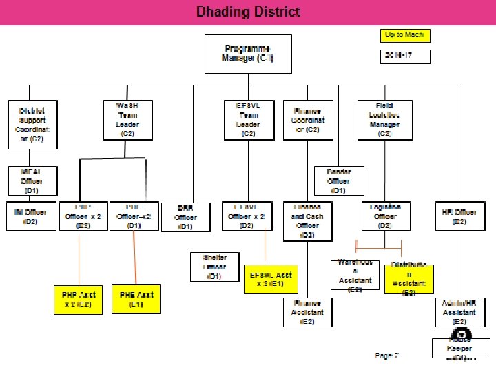 Emergency food security and vulnerable livelihood PROGRESS UPDATE