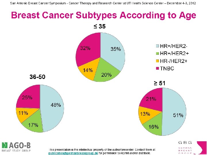 Young Women and Breast Cancer The Future of