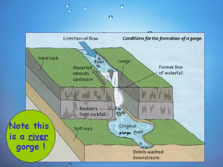 3 River Profiles and Processes WALT To understand