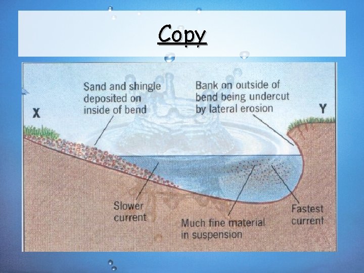 3 River Profiles and Processes WALT To understand