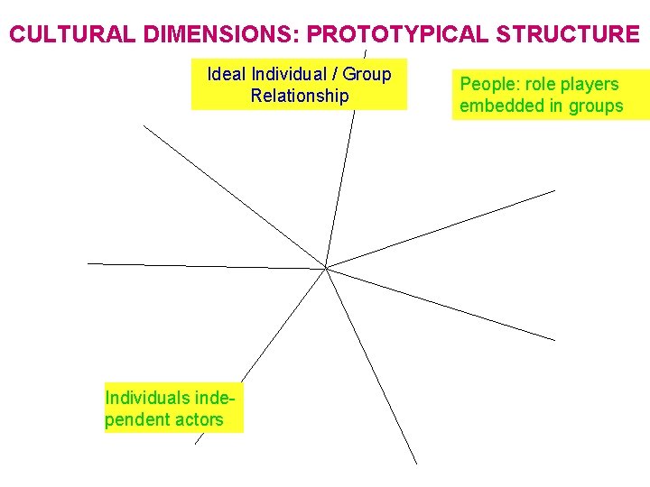 Overview 3 empirically based cultural dimensions A cultural