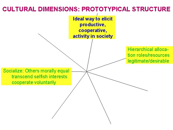 Overview 3 empirically based cultural dimensions A cultural