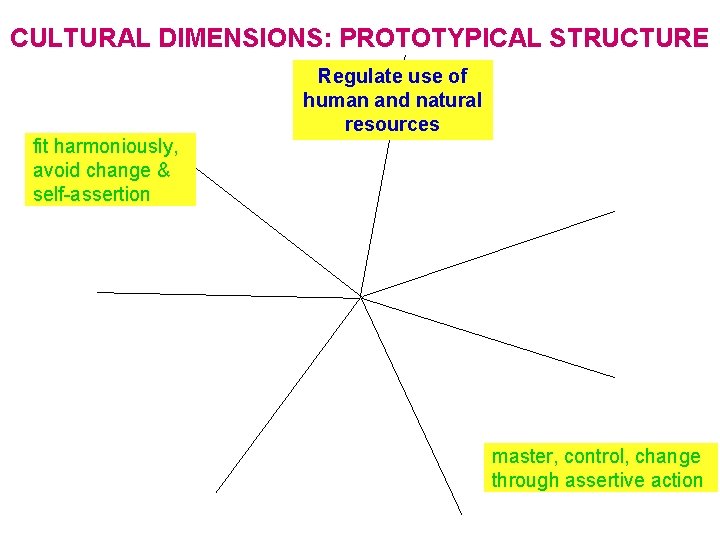 Overview 3 empirically based cultural dimensions A cultural