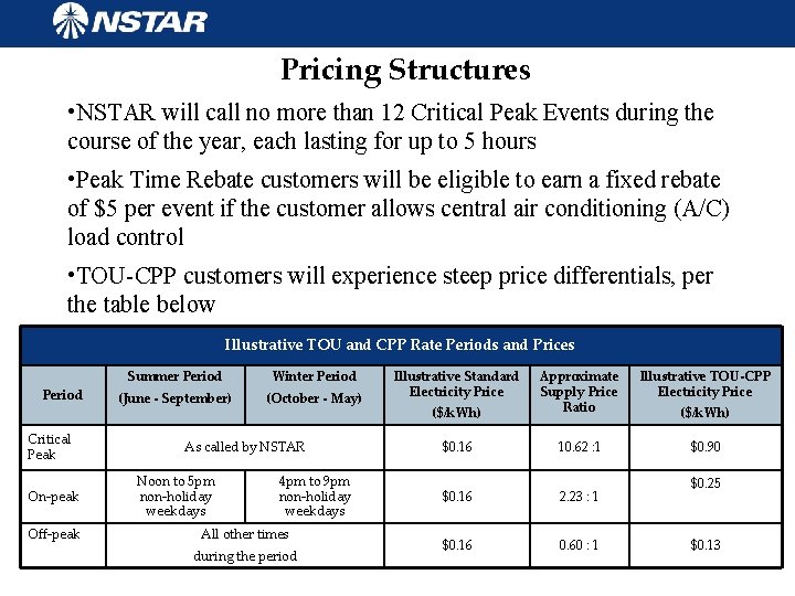 Smart Grid Projects at NSTAR NE Electricity Restructuring