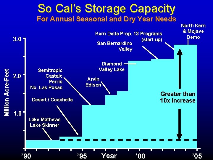 Climate Change and Water Supply An Urban Water