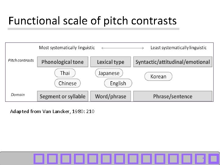 Crosslinguistic perception of Thai tones is shaped by