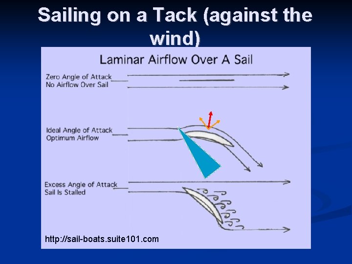 NonTerrestrial Transportation Boats Rafts Sailboats Ships Hydrofoils ...