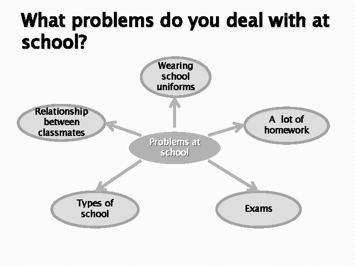 Problems at school What problems do you deal