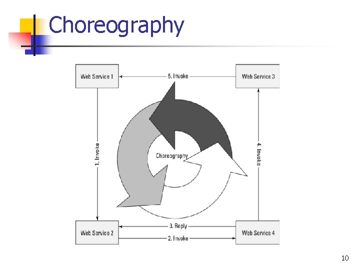Service oriented architecture 1 v v ServiceOriented Architecture