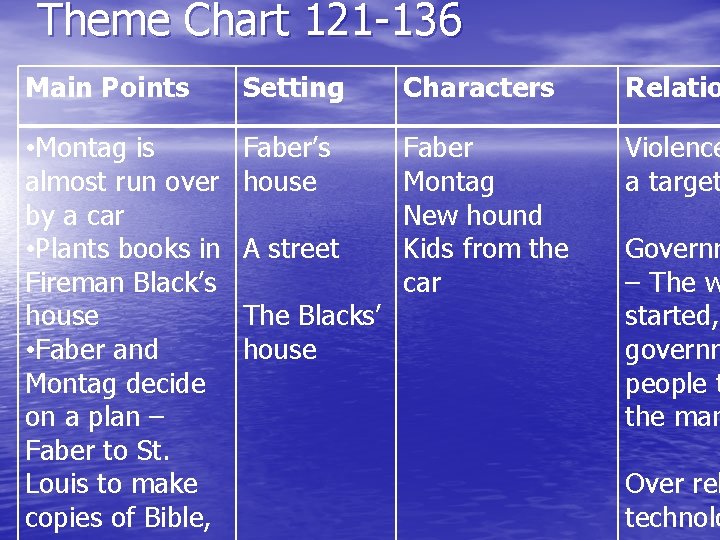 Fahrenheit 451 Themes Theme Chart Notes Theme Topic