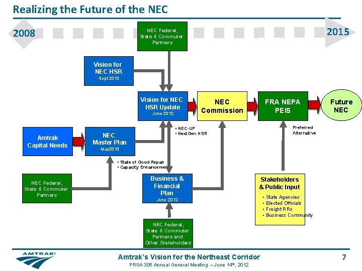 Amtraks Vision for the Northeast Corridor PRIIA 305