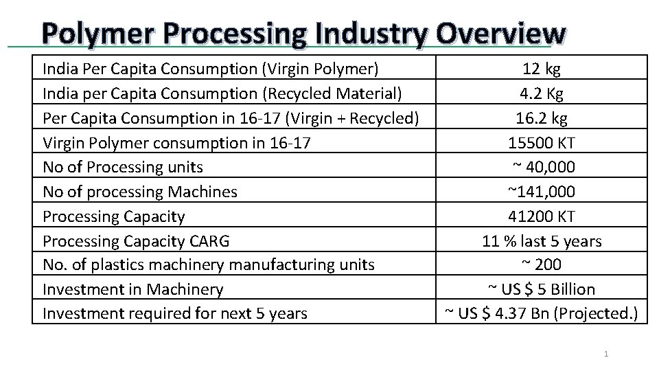 Polymer Processing Industry Overview India Per Capita Consumption