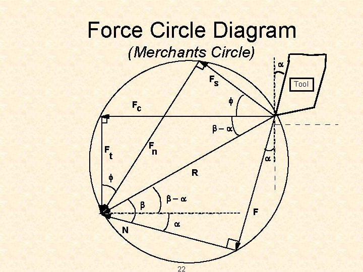 MECHANICS OF METAL CUTTING feed force Radial force