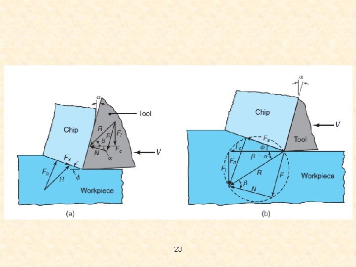 MECHANICS OF METAL CUTTING feed force Radial force