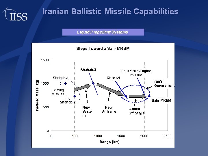 Iranian Ballistic Missile Capabilities Michael Elleman Senior Fellow
