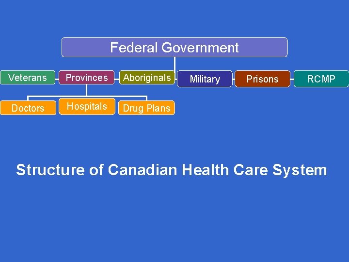 Lecture Outline State Medicine Introduction British North America