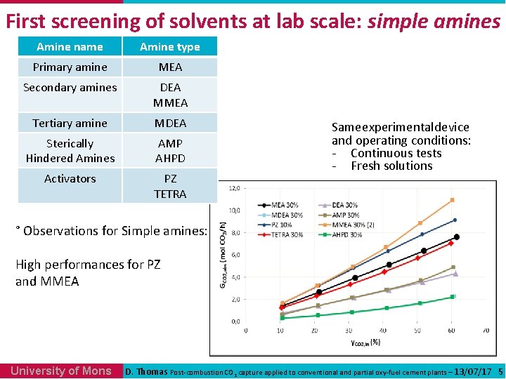 Facult Polytechnique Postcombustion CO 2 capture applied to