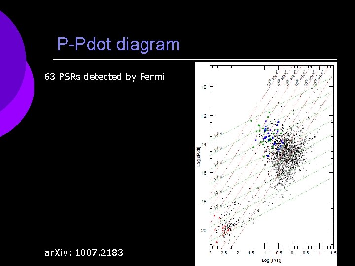 Gammaray pulsars discovery by Fermi Space Observatory Sergei