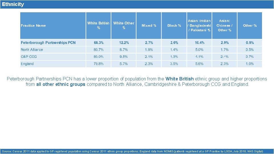 Peterborough Partnershsips PCN Data pack November 2019 Peterborough
