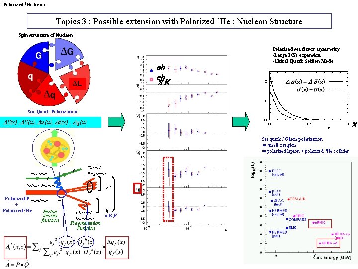 Proposal to develop Polarized Nuclear Beam 3 He