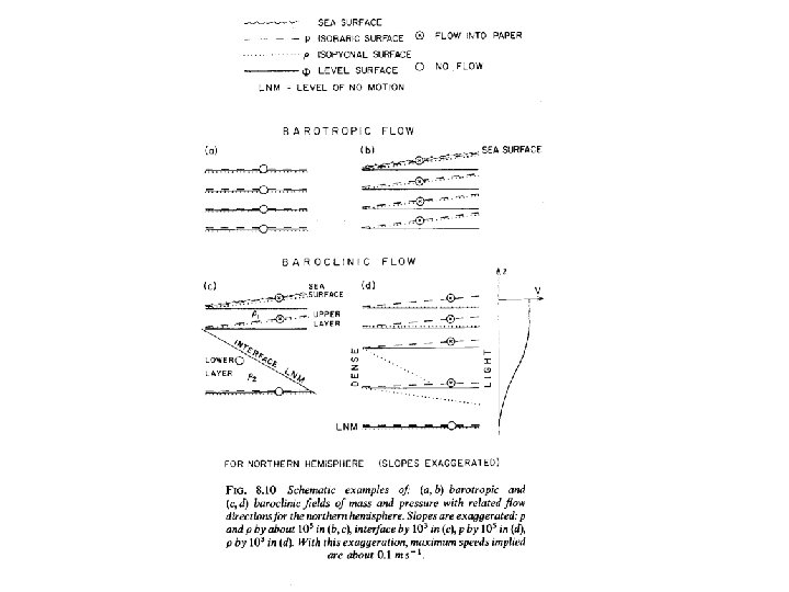 Barotropic flow p and surfaces are parallel For