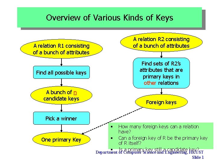Overview of Various Kinds of Keys A relation
