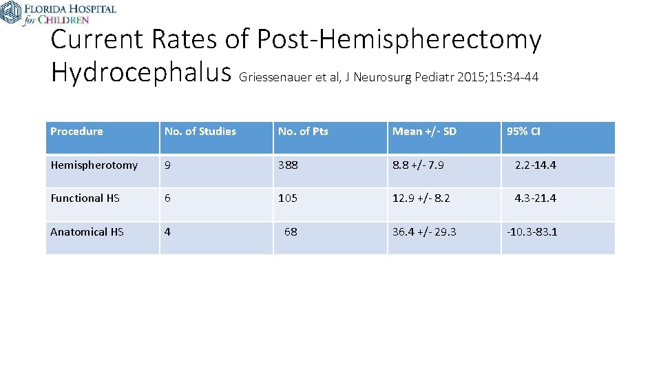 Management of Failed Hemispherectomy James E Baumgartner MD