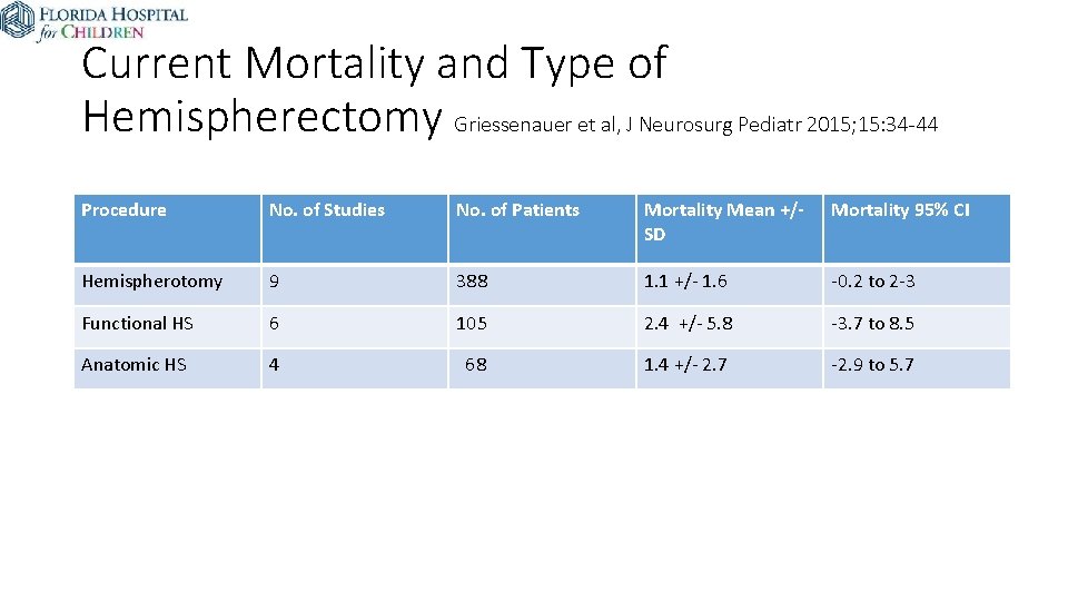 Management of Failed Hemispherectomy James E Baumgartner MD