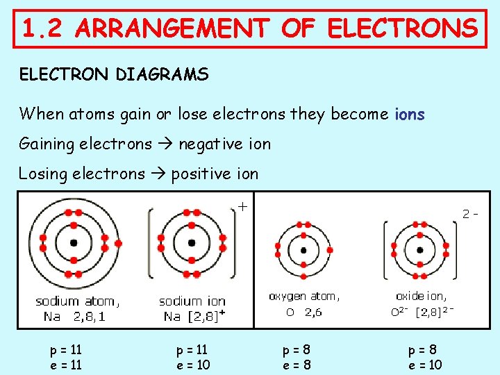 1 2 ARRANGEMENT OF ELECTRONS OBJECTIVES To recap
