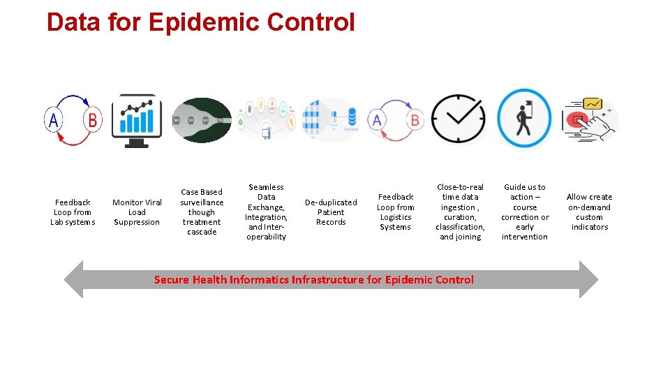 Aligning HIS to Epidemic Control From Data for