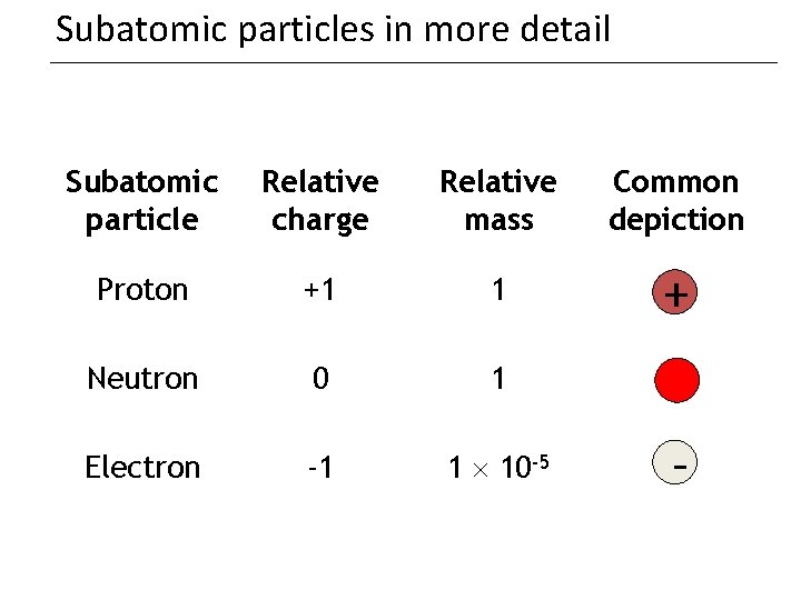 1 0 Atomic structure Lister p 4 20