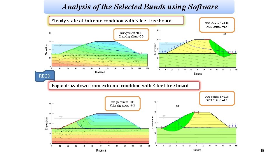 Stability Analysis of Flood Bunds A study on