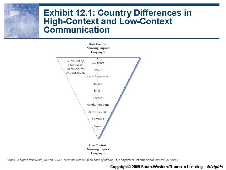 Chapter 12 International Negotiation and Cross Cultural Communication