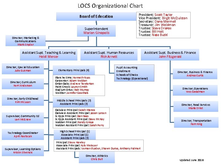 LOCS Organizational Chart President Scott Taylor Vice President