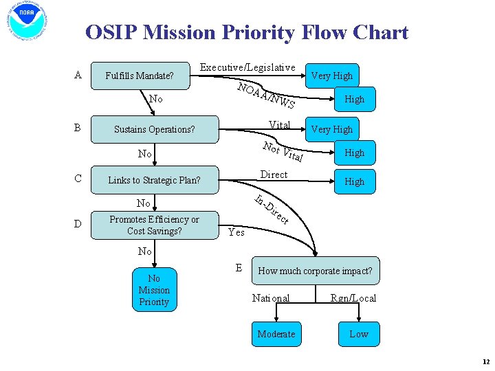 Operations and Services Improvement Process OSIP 101 6205