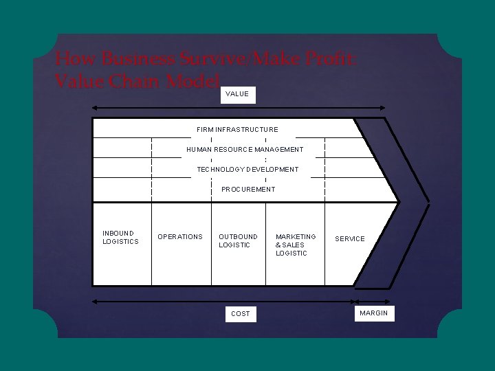 Information Systems for Value Driven Business LEARNING OBJECTIVES