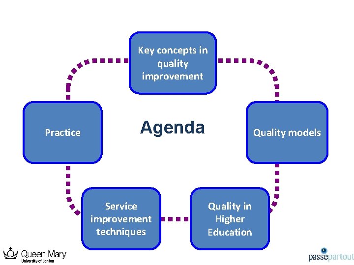 Managing improvement Key concepts in quality improvement Practice
