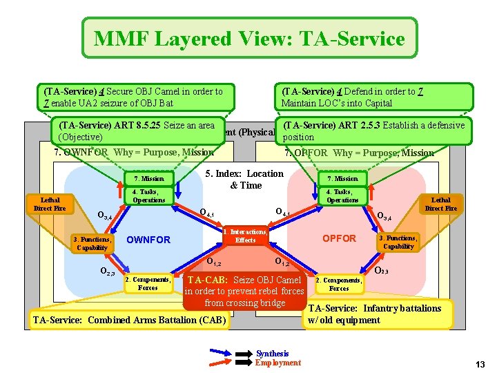 The Military Missions and Means Framework MMF Dr