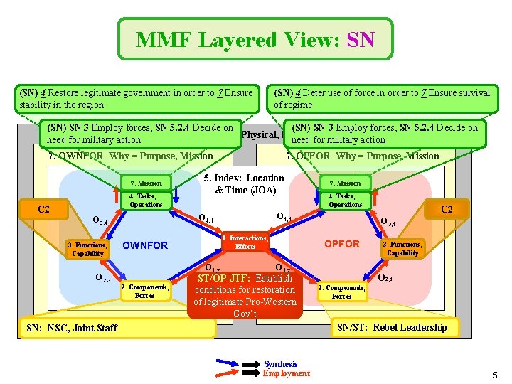 The Military Missions and Means Framework MMF Dr