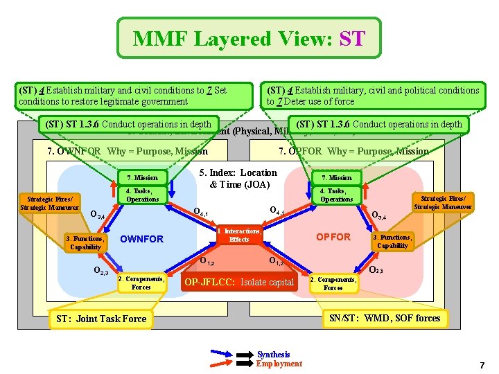 The Military Missions and Means Framework MMF Dr