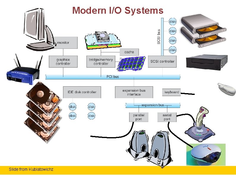 CENG 334 Introduction to Operating Systems IO systems