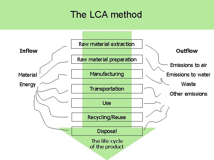 Environmental Assessment of Green Chemicals LCA of biobased