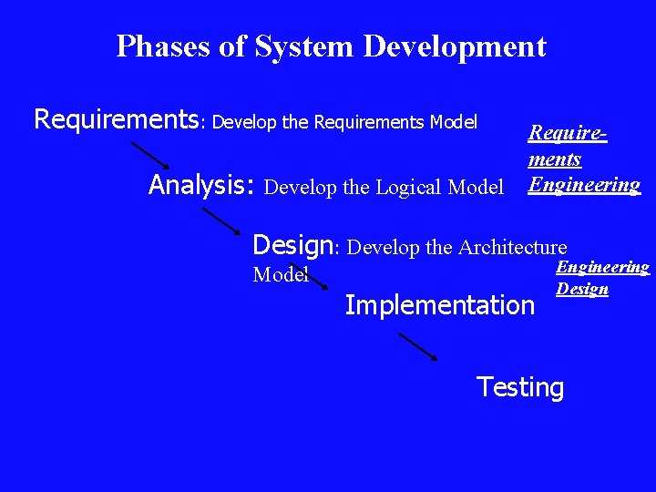 The Development Process Page 1 R Phases of
