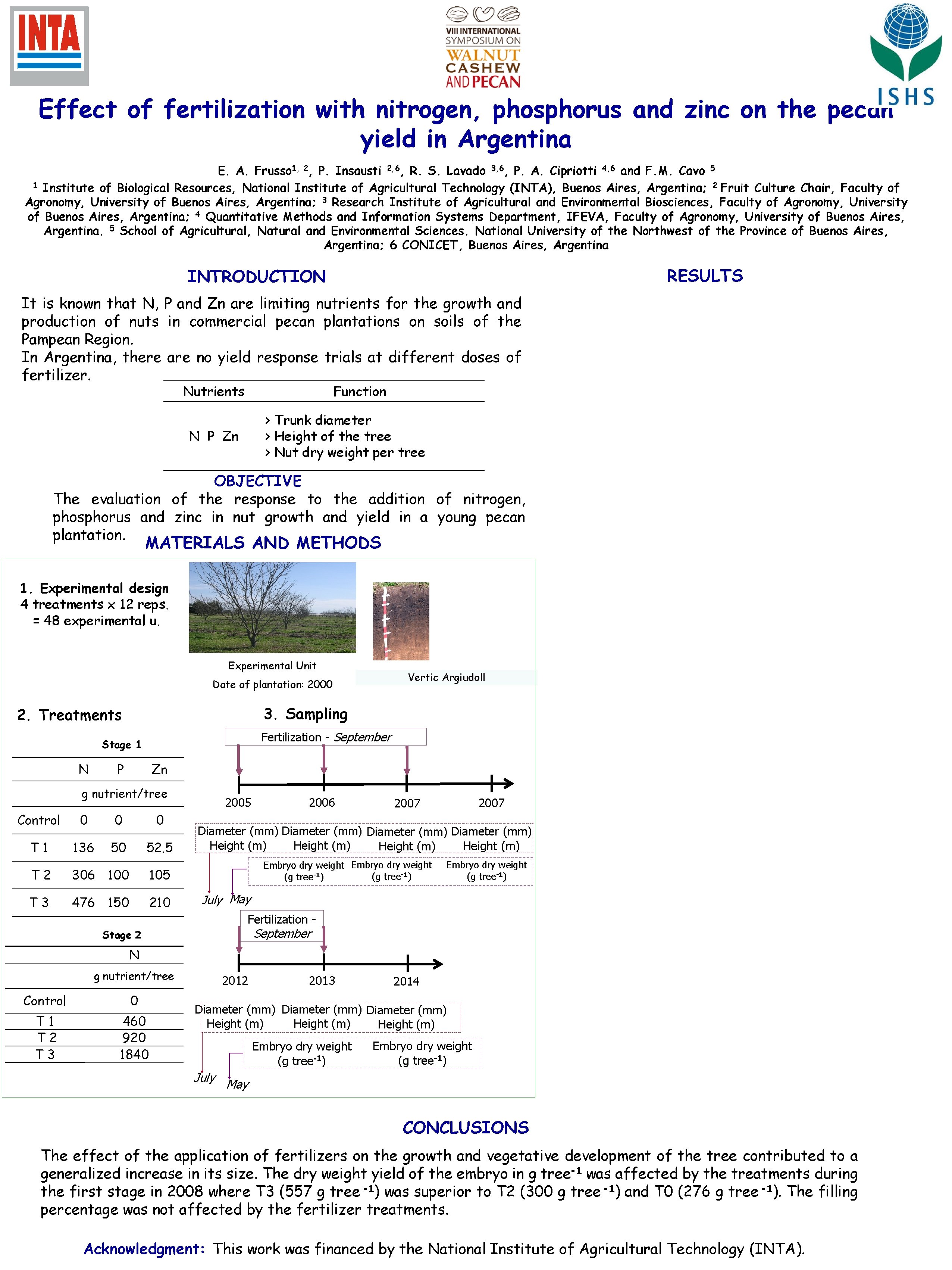 Effect of fertilization with nitrogen phosphorus and zinc