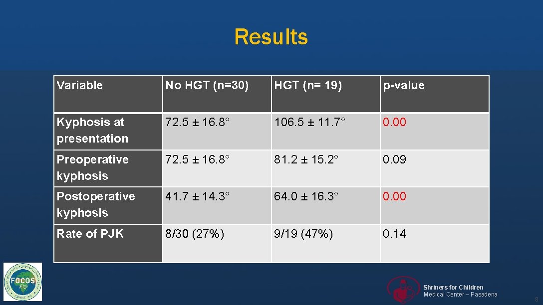 Sagittal Balance In Hyperkyphotic Patients With Growing Rods