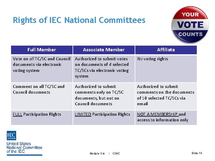 Module IIA IEC Organizational and Governance Structure Module